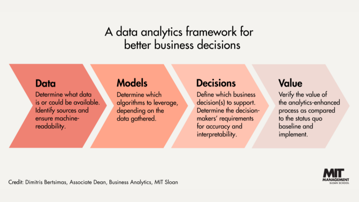 The Ideal Data Analytics Method